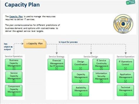 Itil Capacity Plan Template Itil Capacity Plan Template The Capacity Plan Is Used To