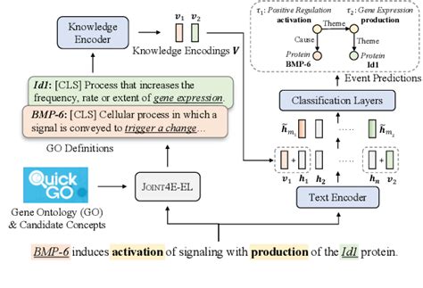 Figure 1 From Iteratively Improving Biomedical Entity Linking And Event Extraction Via Hard
