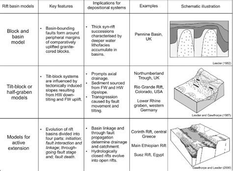 Schematic Tectonostratigraphic Models For Top Row Block And Basin