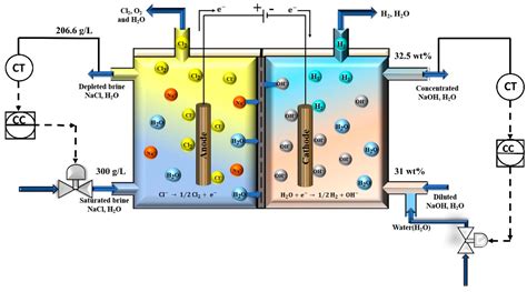 Coupling A Chlor Alkali Membrane Electrolyzer Cell To A Wind Energy Source Dynamic Modeling And