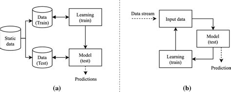 Example Of General Approaches Of A Traditional Batch Classification