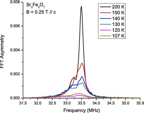 Temperature Dependence Of The Fast Fourier Transform Of The Transverse Download Scientific