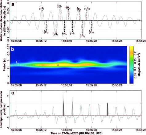 Definition Of Variables Including A The Wake Amplitude H I Which Download Scientific