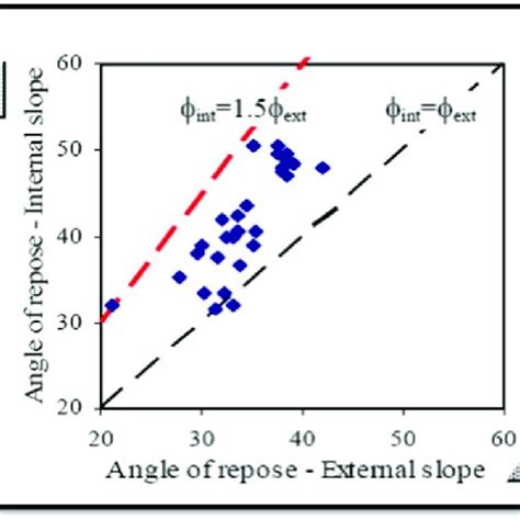 Typical Values Of Angle Of Repose 30 Download Table