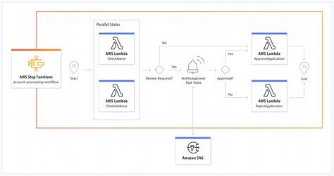 An Overview Of Aws Step Functions · Scorpil