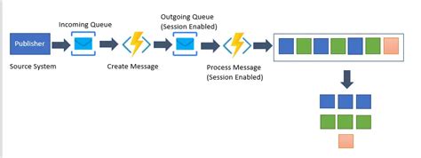 Securing Azure Functions — Part I By Amit Anand Medium