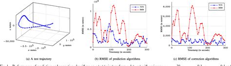 Figure 1 From Deep Learning Based Track Prediction And Correction For A Radar Target Semantic