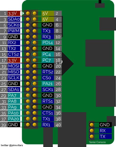 Orange Pi One Bitek Mindenhol Avagy Okos Tárgyak