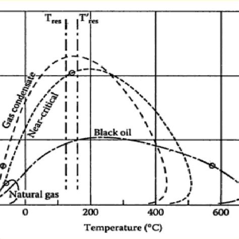 Phase Envelope For Various Types Of Reservoir Fluid Pedersen And