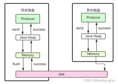 rocketmq存储结构 rocketmq的存储数据结构 csdn博客