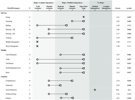 Weefim Scores At Admission And Discharge From Air Median Weefim Scores