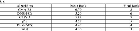 The Mean And The Final Ranks Of The 8 Algorithms Of The Seventh