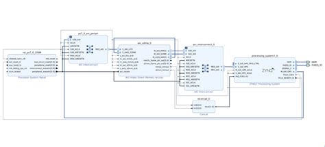 Exploring Vdma And Implementing Loop Testing On The Pynq Z2 Fpga Platform Protostar Labs