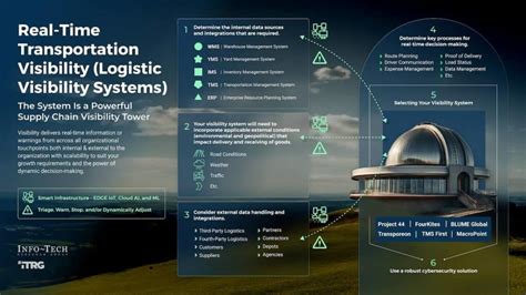 Considering A Supply Chain Visibility System