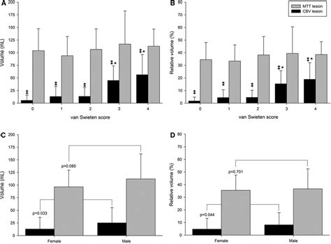 Leukoaraiosis And Sex Predict The Hyperacute Ischemic Core Volume Stroke
