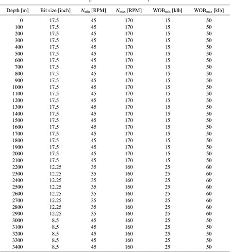 Figure 1 From Artificial Neural Network Model For Prediction Of Drilling Rate Of Penetration And