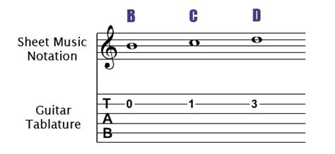 Second String Notes On The Guitar