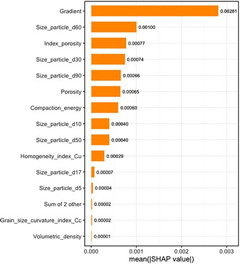 Estimation Of The Coefficient Of Permeability As An Example Of The
