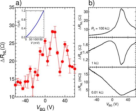 Figure 3 From Tunnel Spin Injection Into Graphene Using Al2o3 Barrier Grown By Atomic Layer