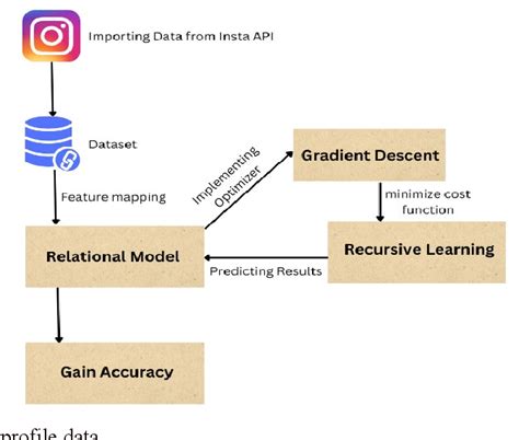 Figure 2 From Fake Profile Detection Using Logistic Regression And Gradient Descent Algorithm On
