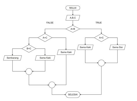 How To Create And Use Programming Flowcharts With Examples