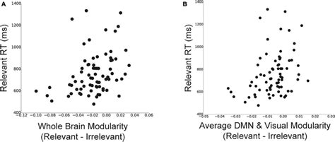 Relationship Between Changes In Network Modularity And Behavior A Download Scientific