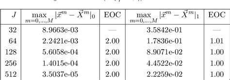 Table 2 From A Finite Element Error Analysis For Axisymmetric Mean Curvature Flow Semantic Scholar