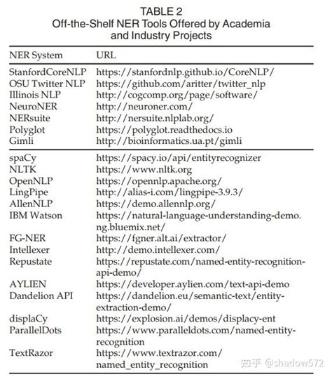 【论文笔记】a Survey On Deep Learning For Named Entity Recognition 知乎