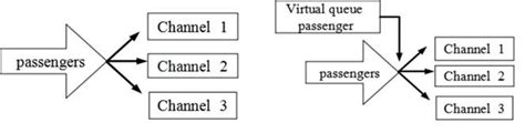 Comparison Of Normal Queues And Virtual Queues Download Scientific
