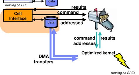 Spe Code Integration In The Ppe Application Download Scientific Diagram
