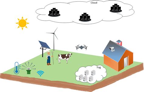 Proposed Green Fog Computing Framework For Smart Agriculture Download Scientific Diagram