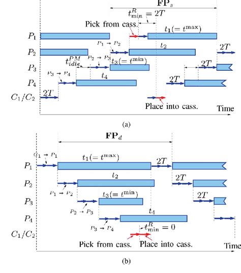 Figure 4 From Steady State Throughput And Scheduling Analysis Of Multicluster Tools A