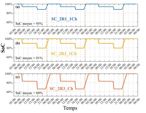 17 Variation Du Soc En Fonction Du Scénario Dusage Appliqué A
