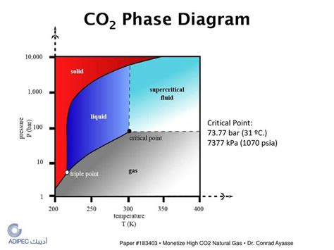 Understanding The Phase Diagram Of Co2 In Psi And Fahrenheit
