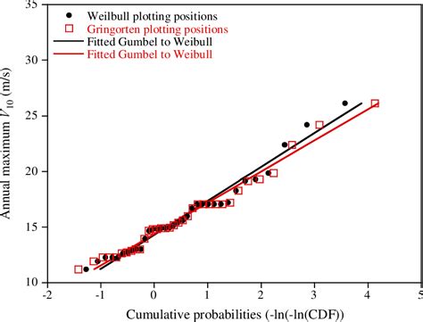 Figure 2 10 From Wind Load Factor Based On Wind Load Statistics For Reliability Based Bridge