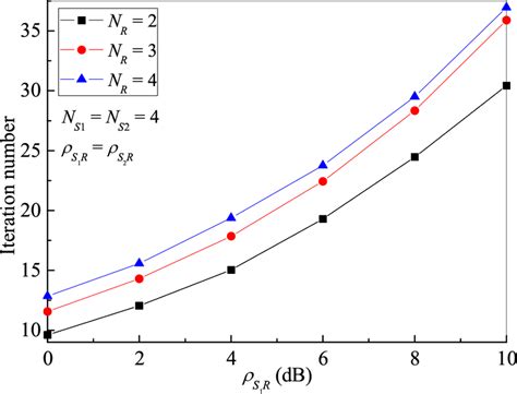 average number of iterations of the iterative process with the