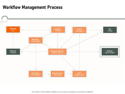Construction Work Flow Chart Construction Workflow Layout For