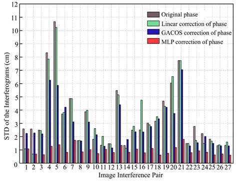 Remote Sensing Free Full Text Removing Insar Topography Dependent Atmospheric Effect Based