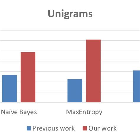 Classifiers Results With Unigrams Download Scientific Diagram