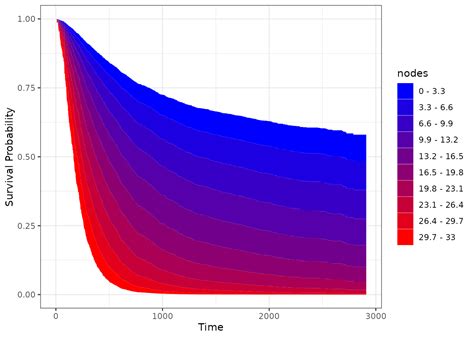 Visualizing The Causal Effect Of A Continuous Variable On A Time To Event Outcome • Contsurvplot