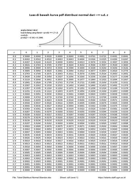 Tabel Distribusi Normal Standar Pdf