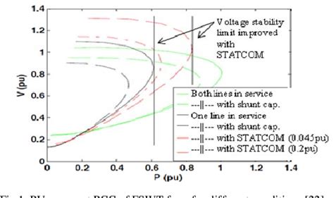 Figure 1 From Aalborg Universitet Facts Devices For Large Wind Power Plants Semantic Scholar