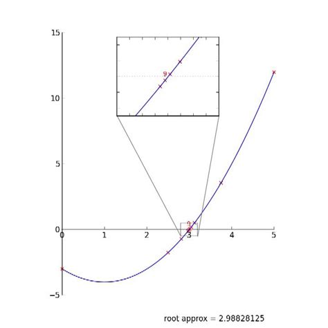 Root Finding Through Bisection Youtube