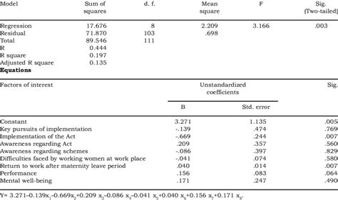Regression Analysis And Equation Download Scientific Diagram