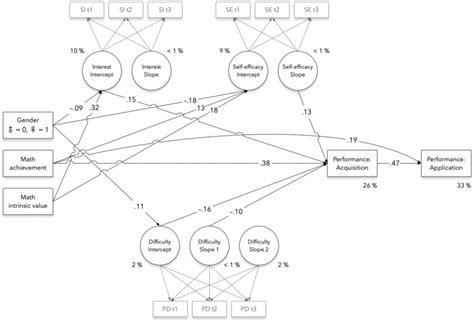 Predictions Within The Full Multivariate Growth Model Note Only Download Scientific Diagram
