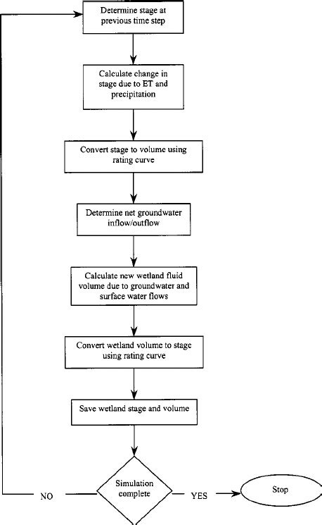 Flow Chart Describing Wetland Fluid Massbalance Algorithm Download