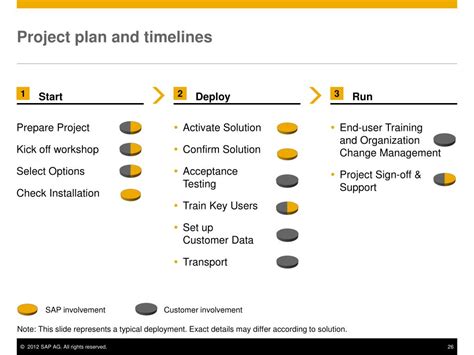 Ppt Sap Businessobjects Net Margin Analysis Rapid Deployment Solution