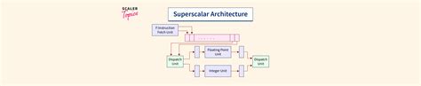 Superscalar Architecture Scaler Topics