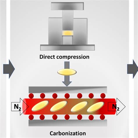 Schematic Diagram For Sample Preparation Process And Microstructure
