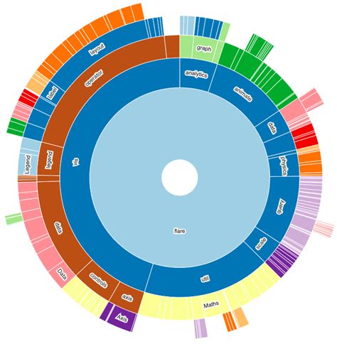 Resize Main Node · Issue 10 · Vasturiano Sunburst Chart · Github
